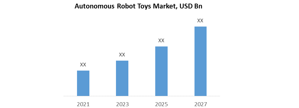 Autonomous Robot Toys Market: Industry Analysis and Forecast - 2027