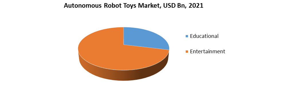 Autonomous Robot Toys Market: Industry Analysis and Forecast - 2027