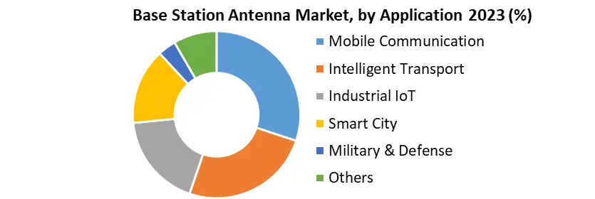 Base Station Antenna Market- Global Analysis and Forecast 2030