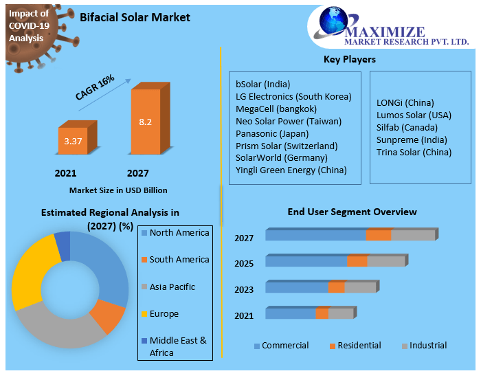 Bifacial Solar Market- Industry Analysis and Forecast (2022-2027)