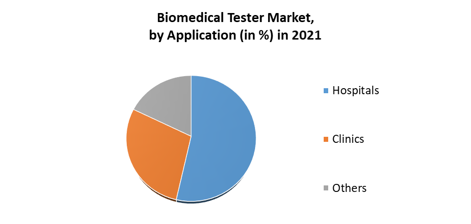 Biomedical Tester Market- Global Industry Statistics, Dynamics, – 2027