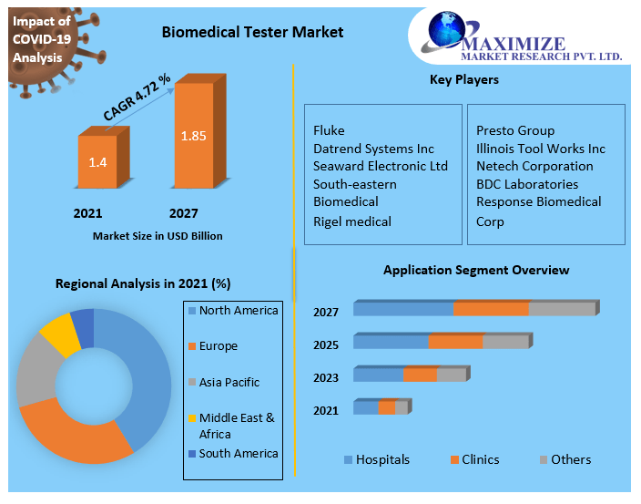 Biomedical Tester Market- Global Industry Statistics, Dynamics, – 2027