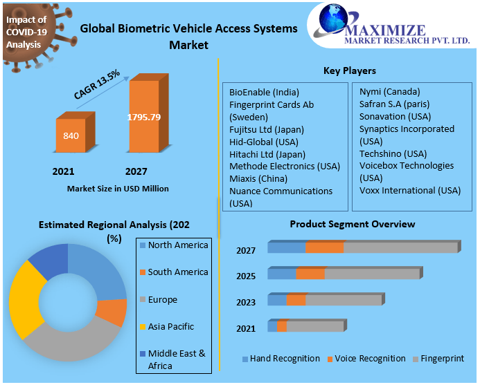Biometric Vehicle Access Systems Market - Industry Analysis and Forecast