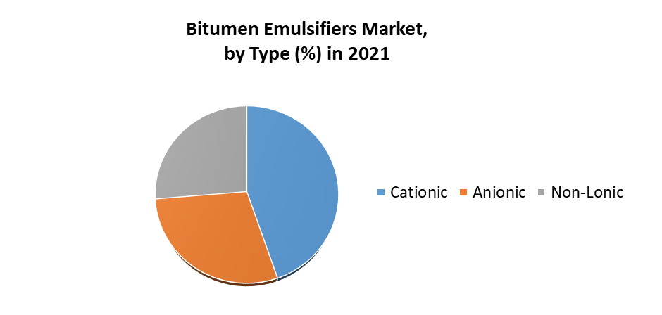 Bitumen Emulsifiers Market 2021 to 2027 - Growth, Trends, and Forecasts