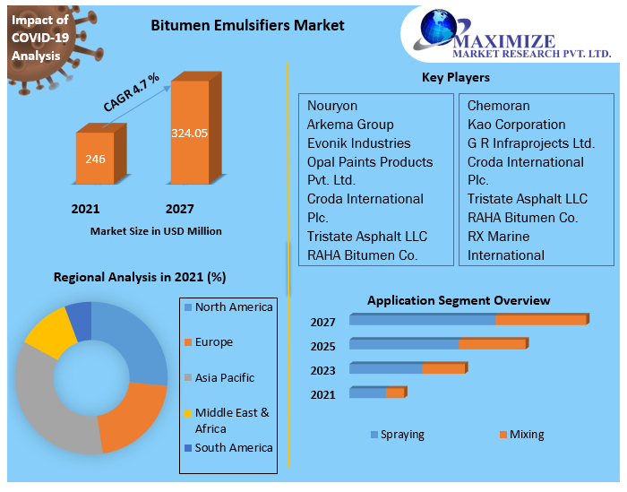 Bitumen Emulsifiers Market 2021 to 2027 - Growth, Trends, and Forecasts