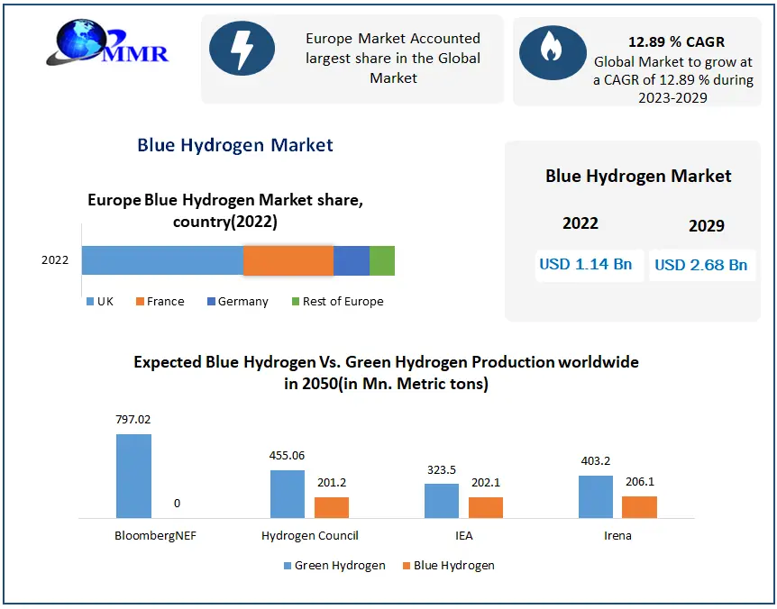 Blue Hydrogen Market: Clean Hydrogen production