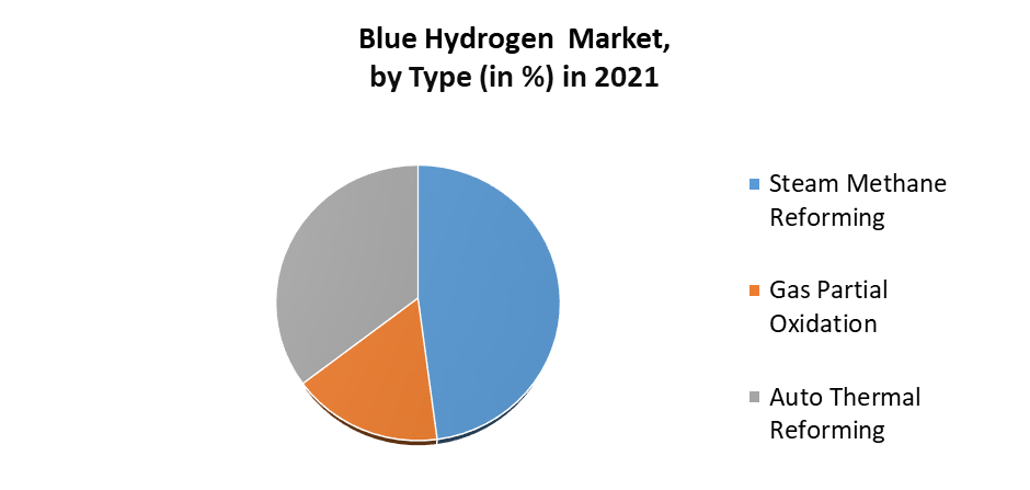 Blue Hydrogen Market: Global Industry Analysis and Forecast (2022-2027)