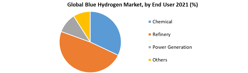 Blue Hydrogen Market - Global Industry Analysis and Forecast (2022-2029)