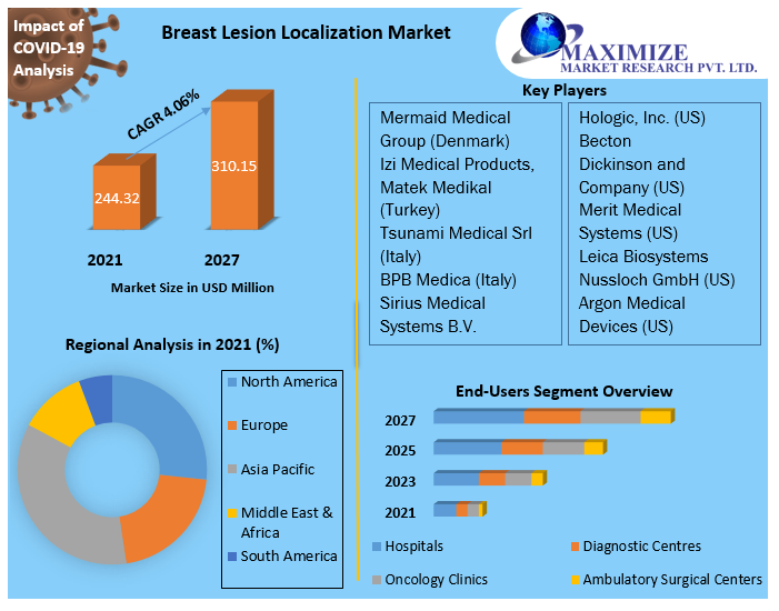 Breast Lesion Localization Market - Growth, Trends and Forecasts
