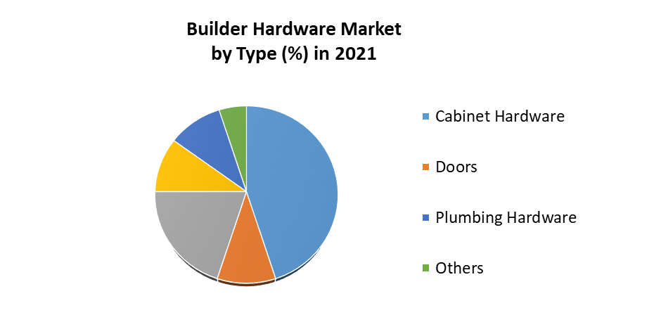 Builder Hardware Market (2022 to 2027) - Growth, Trends