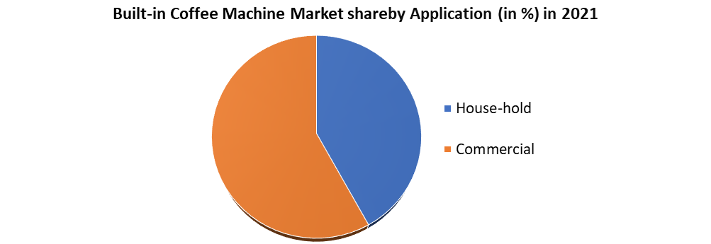 Built-in Coffee Machine Market: Global Industry Analysis and Forecast