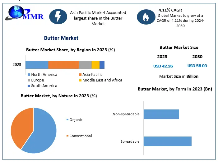 Butter Market - Growth, Trends, and Forecasts