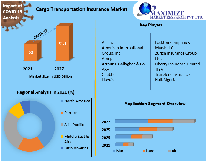Cargo Transportation Insurance Market: Industry Analysis and Forecast