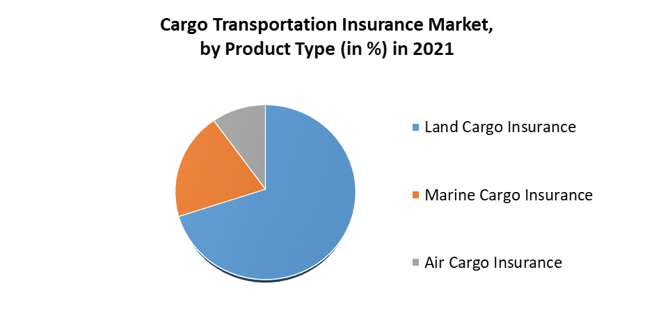 Cargo Transportation Insurance Market: Industry Analysis and Forecast