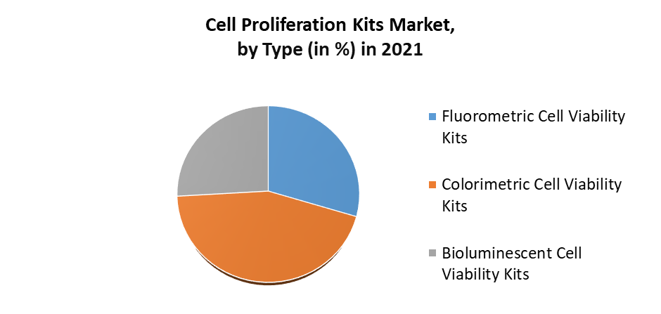 Cell Proliferation Kits Market - Global Industry Analysis and Forecast