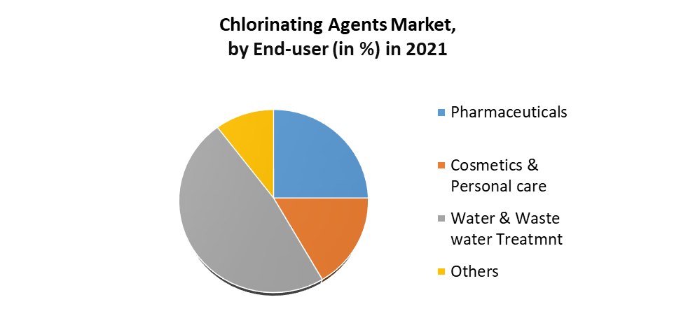 Chlorinating Agents Market | 2021 - 27 | Industry Trends, Statistics,