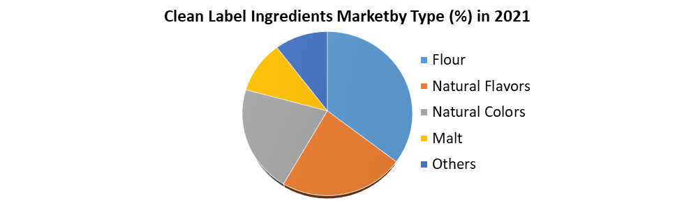 Clean Label Ingredients Market - Growth, Applications, and Forecasts