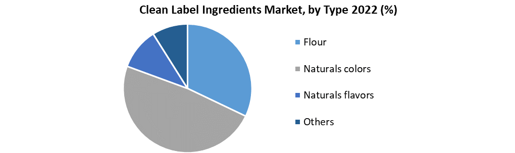 Clean Label Ingredients Market - Growth, Applications and Forecast 2029