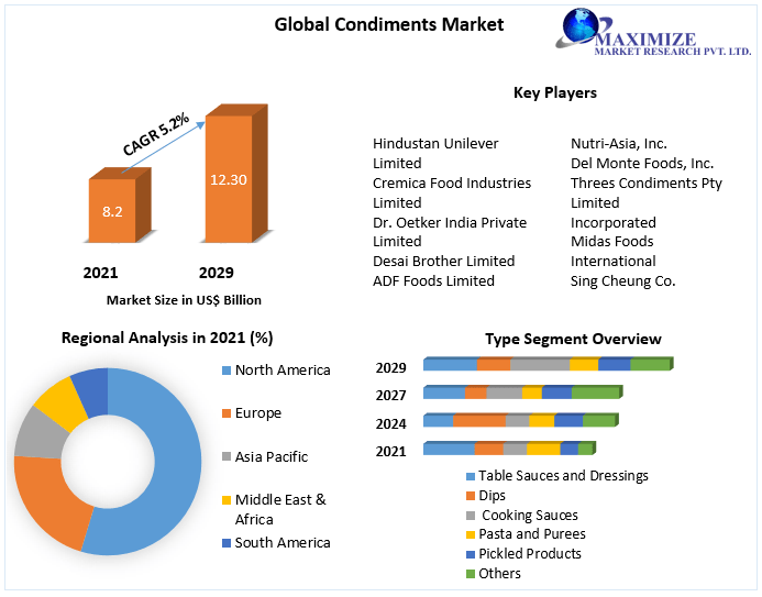 Condiments Market - Growth, Trends, and Forecasts (2022-2029)
