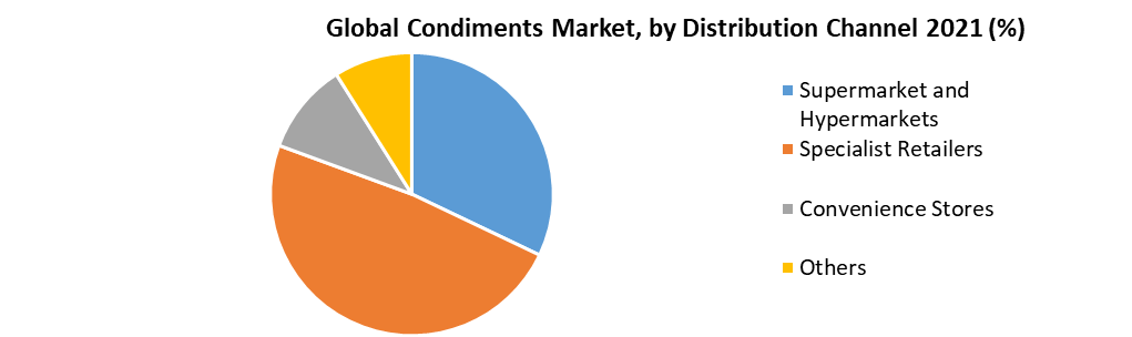 Condiments Market - Growth, Trends, and Forecasts (2022-2029)
