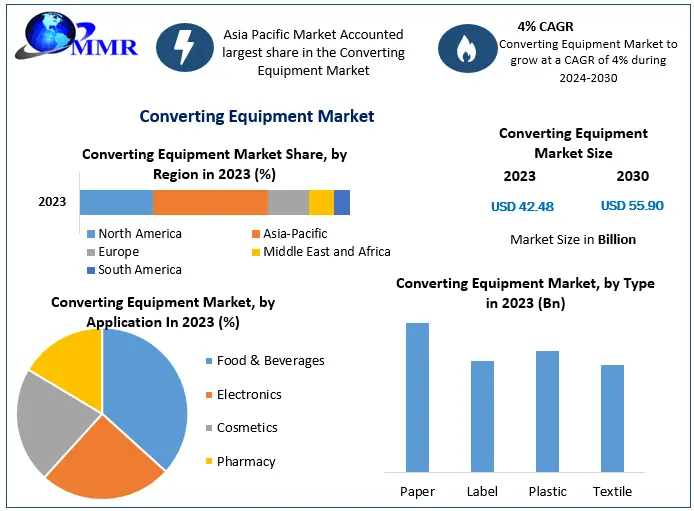 Converting Equipment Market - Global Industry Analysis