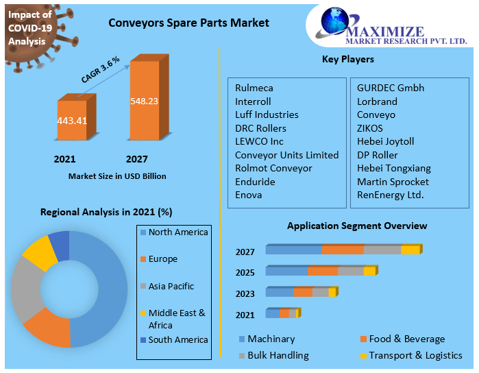 Conveyors Spare Parts Market- Global Analysis and Forecast ( 2021- 27 )