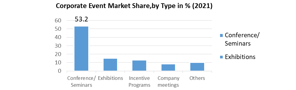 Corporate Event Market- Global Analysis and Forecast (2022-2029)