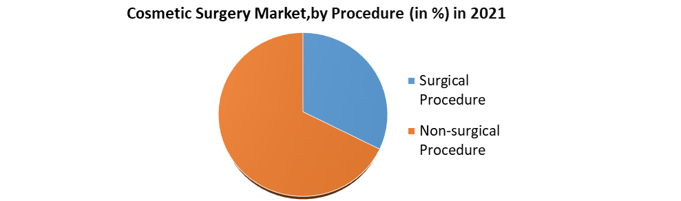 Cosmetic Surgery Market: Global Industry Analysis and Forecast - 2027