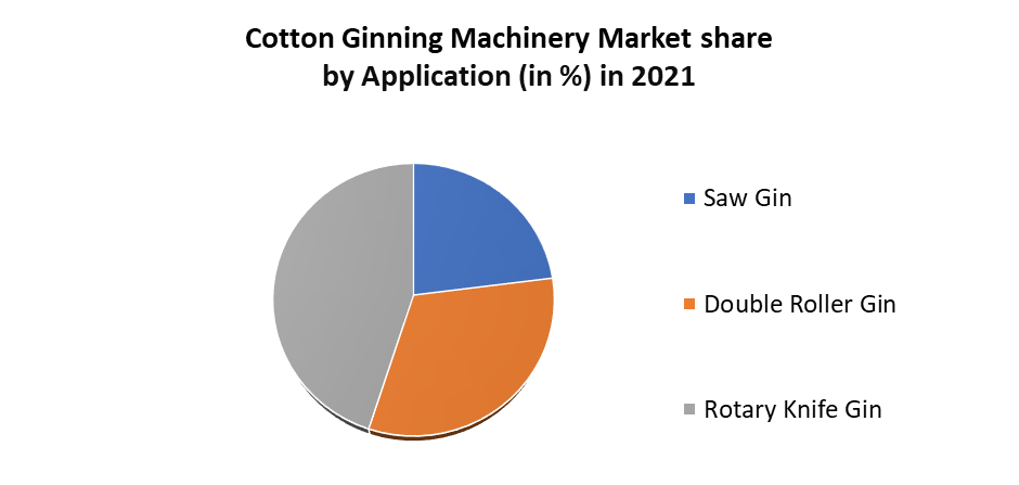 Cotton Ginning Machinery Market: Global Industry Analysis and Forecast