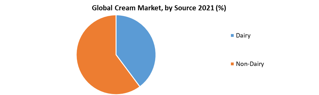 Cream Market - Industry Analysis and Forecast (2022-2029)