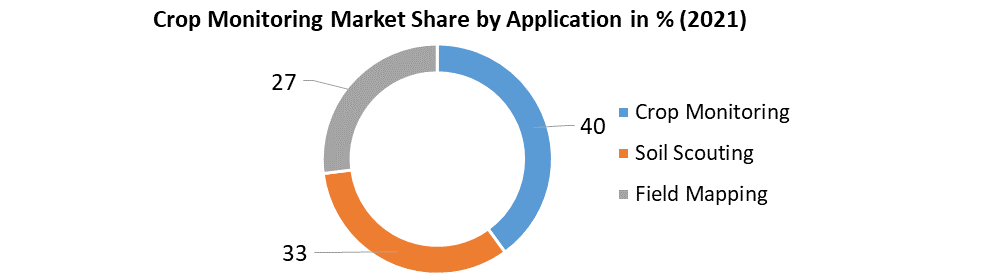 Crop Monitoring Market: Industry Analysis and Forecast (2021-2027)