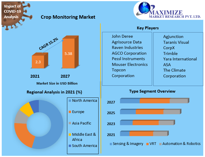 Crop Monitoring Market: Industry Analysis and Forecast (2021-2027)