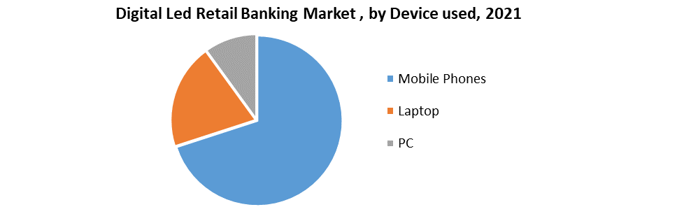 Digital Led Retail Banking Market: Industry Analysis and Forecast
