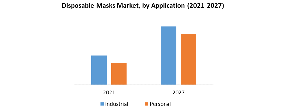 Disposable Masks Market: Industry Analysis and Forecast (2022-2027)