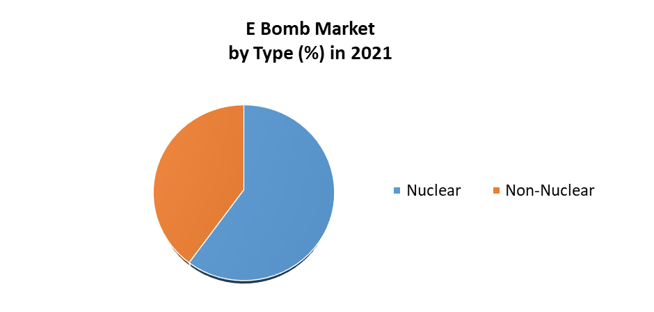 E Bomb Market - Growth, Trends, Opportunities, and Forecasts - 2027
