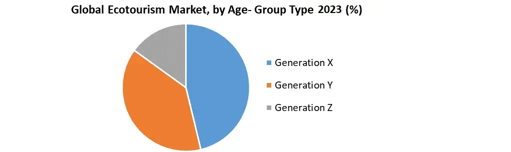 Ecotourism Market - Global Industry Analysis And Forecast
