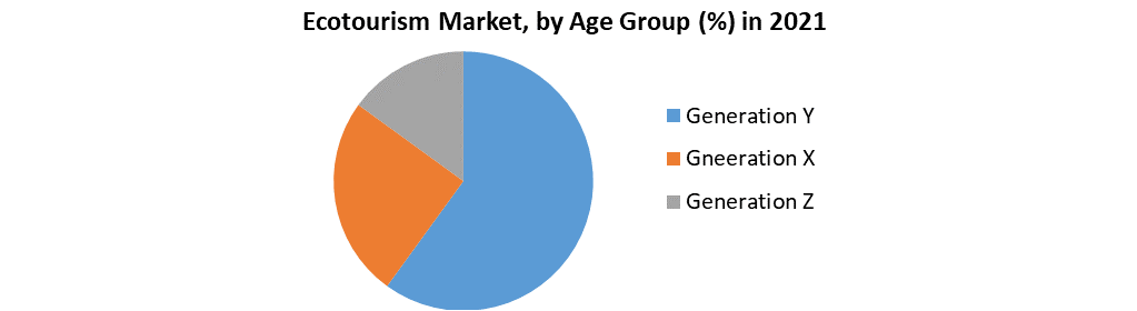 Ecotourism Market - Global Industry Analysis And Forecast (2022-2029)