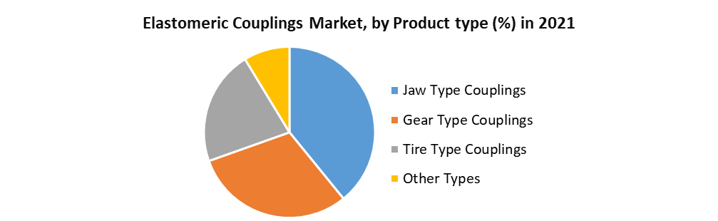 Elastomeric Couplings Market: Industry Analysis and Forecast (2022-2027)