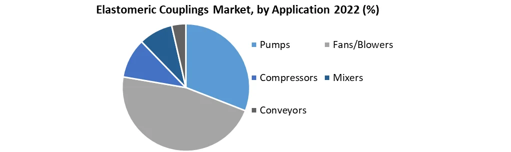 Elastomeric Couplings Market - Industry Analysis and Forecast -2029