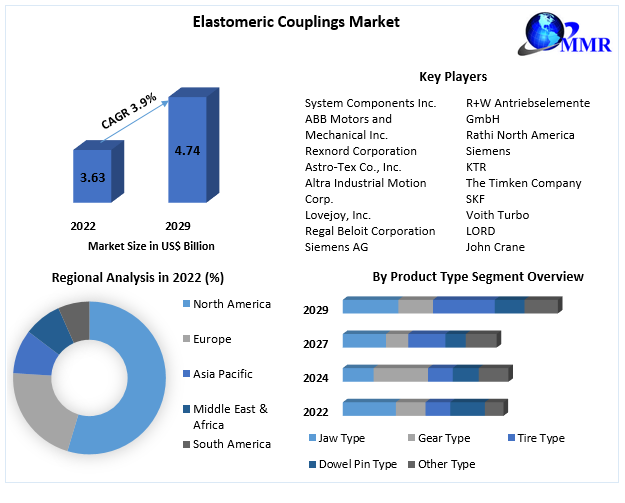 Elastomeric Couplings Market - Industry Analysis and Forecast -2029