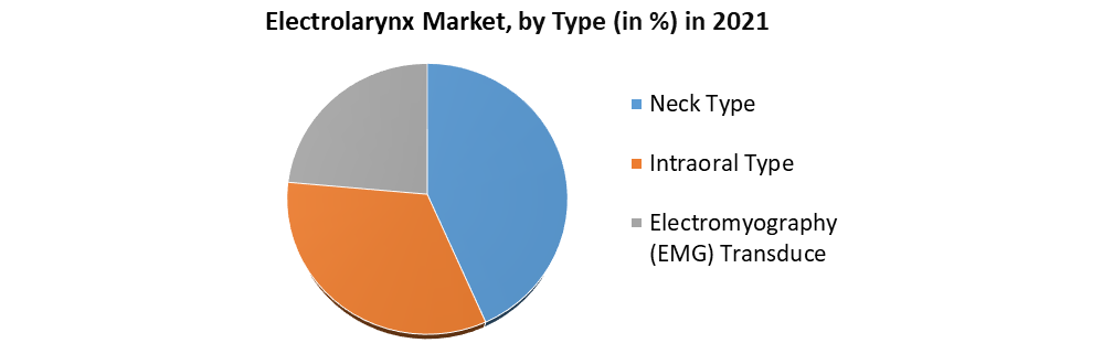 Electrolarynx Market: Global Industry Analysis and Forecast (2022-2027)