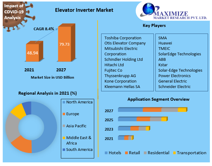 Elevator Inverter Market- Global Analysis and Forecast 2021-2027