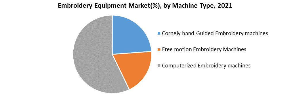 Embroidery Equipment Market: Industry Analysis and Forecast - 2027