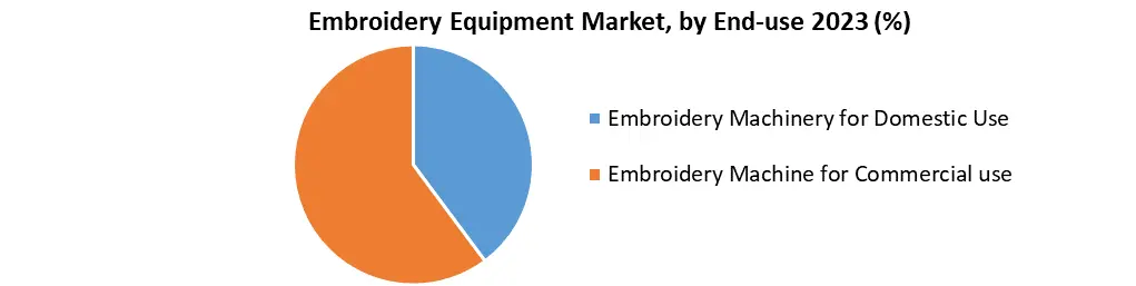 Embroidery Equipment Market - Industry Analysis Forecast 2030