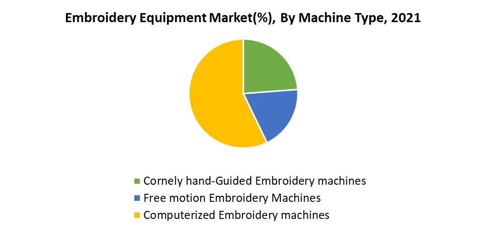 Embroidery Equipment Market: Industry Analysis and Forecast - 2027