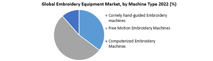 Embroidery Equipment Market: Industry Analysis and Forecast