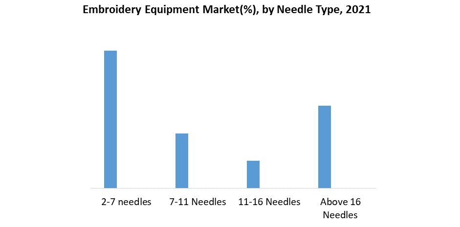 Embroidery Equipment Market: Industry Analysis and Forecast - 2027