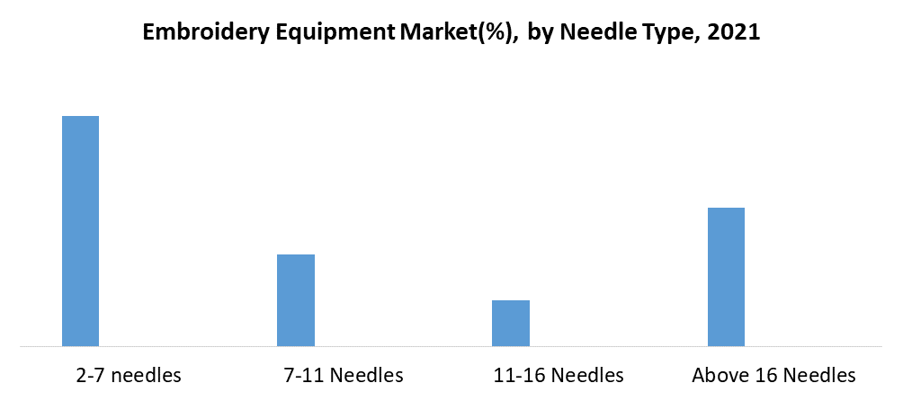 Embroidery Equipment Market: Industry Analysis and Forecast - 2027
