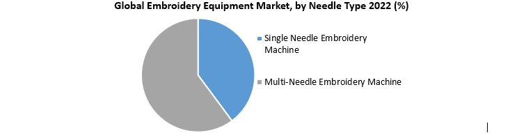 Embroidery Equipment Market: Industry Analysis and Forecast