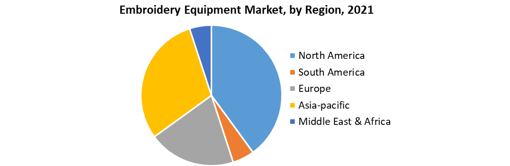 Embroidery Equipment Market: Industry Analysis and Forecast - 2027